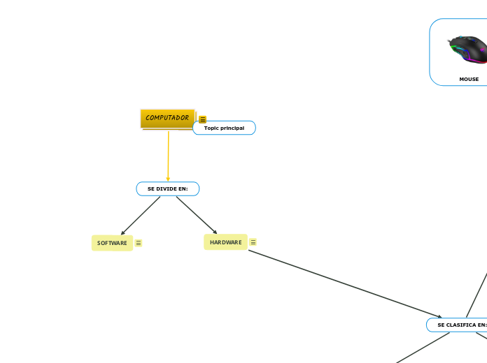 COMPUTADOR - Mind Map
